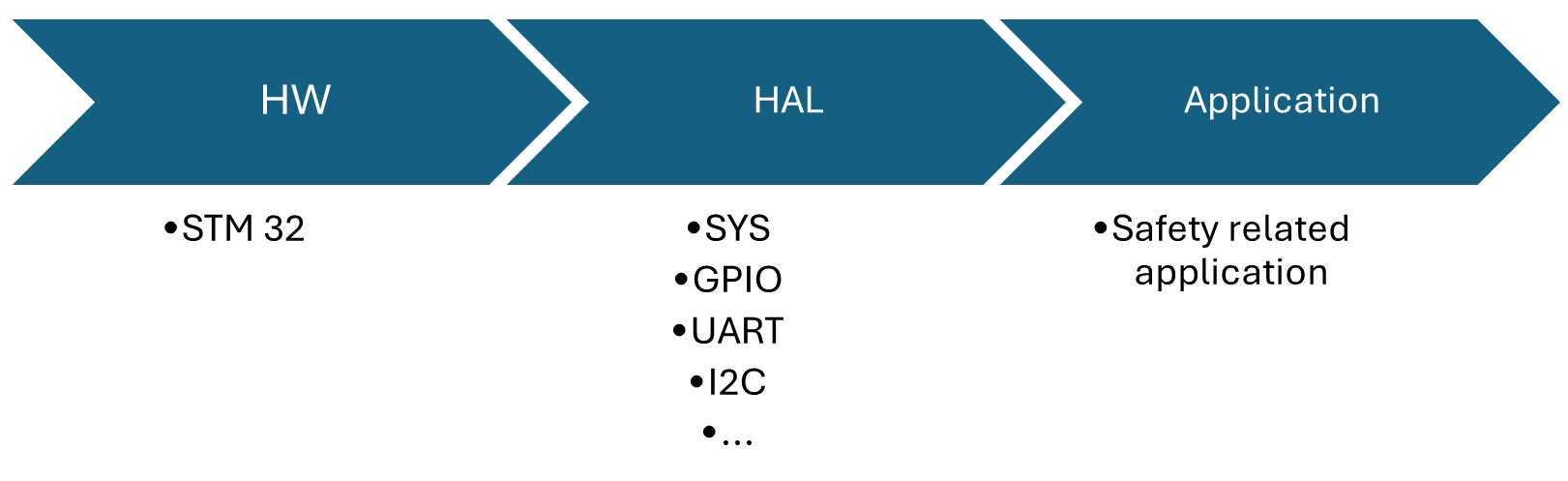STM32Cube HAL Qualification for Safety-Critical Systems - innotec GmbH
